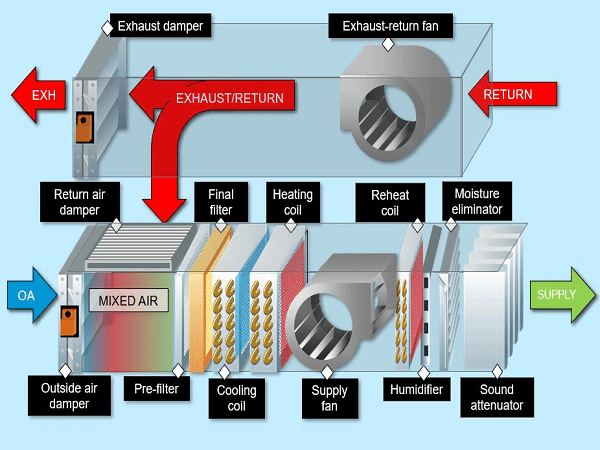 Air Handling Unit | Cubix Automation Air Handling Unit | Cubix Automation